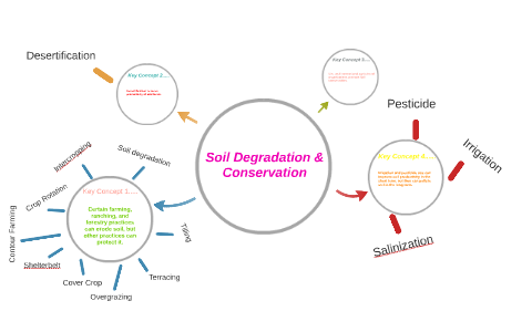 Soil Degradation & Conservation by Michealia June on Prezi