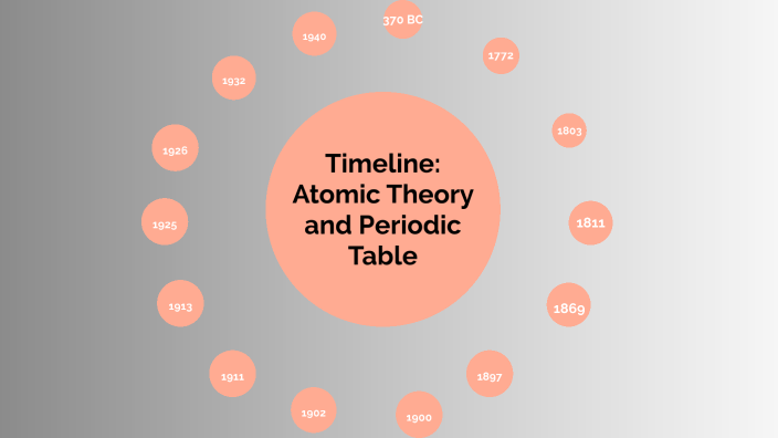 Atomic Theory and Periodic Table Timeline by alyssa jordan on Prezi