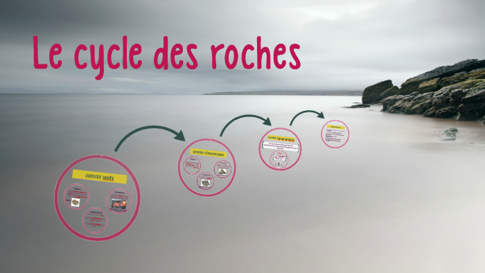 Le cycle des roches by Laureline Kirsch on Prezi
