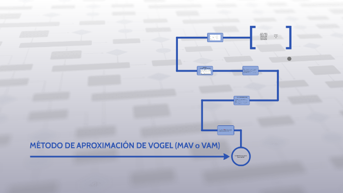 MÉTODO DE APROXIMACIÓN DE VOGEL (MAV o VAM) by Carolina Santillán on Prezi
