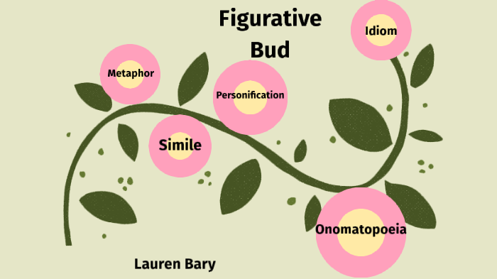 Figurative Language: Bud, Not Buddy by LAUREN BARY on Prezi