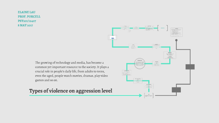 Types of violences on aggression level by elaine lau on Prezi