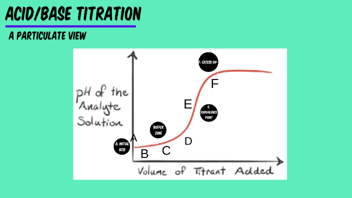 Titration and Particulate Diagrams by Alicyn Roberson on Prezi