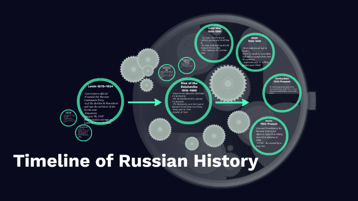 Timeline of Russian History by Ethan Christianson on Prezi