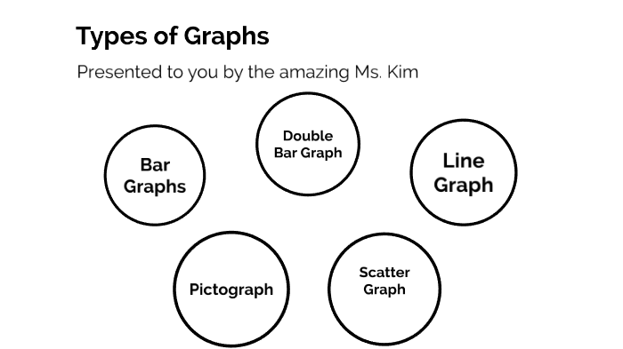G6 Types of Graphs by Emily Kim on Prezi