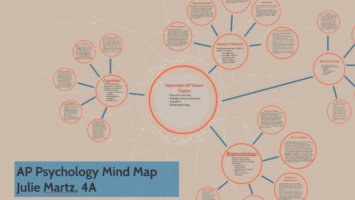 AP Psychology Mind Map by Julianne Martz on Prezi
