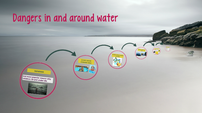 Dangers in and around water by Venita Joubert on Prezi Dangers in and around water by Venita Joubert on Prezi