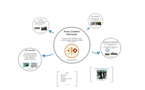 Army Commo Overview by Chris Cancilla on Prezi