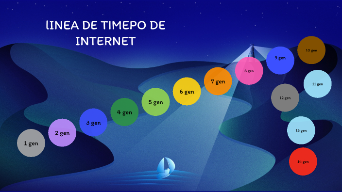 LINEA DE TIEMPO DE INTERNET by Anderson Romero on Prezi
