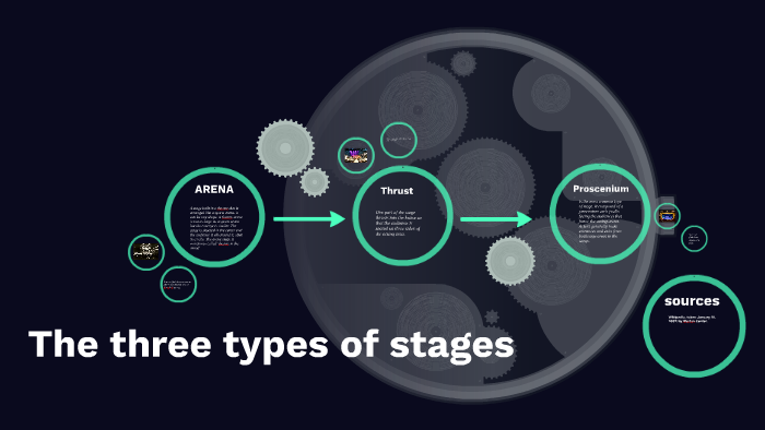 The three types of stages by alyssa horn on Prezi