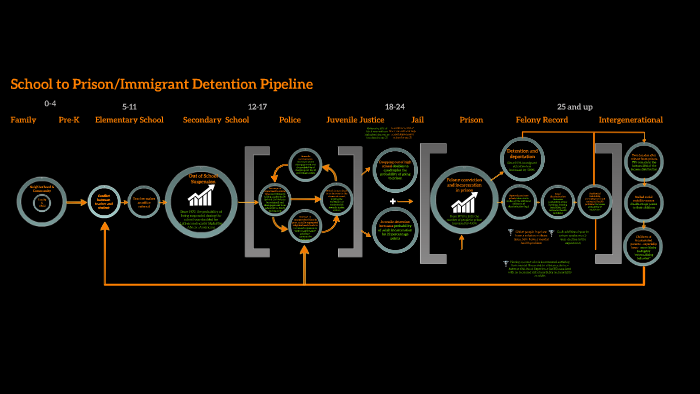 Mapping the School to Prison Pipeline by Tia Martinez on Prezi