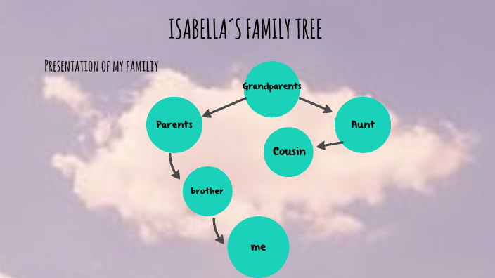 ISABELLA FAMILY TREE by Isabella Simone Cabrera on Prezi