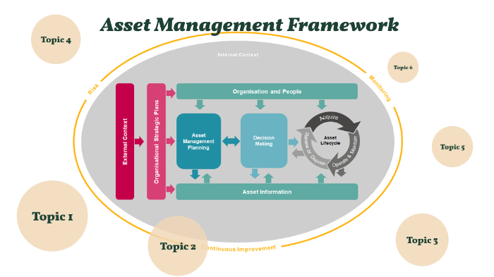 AM Framework by Renee Bath on Prezi