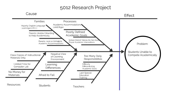 Fishbone Diagram by William Manuel on Prezi