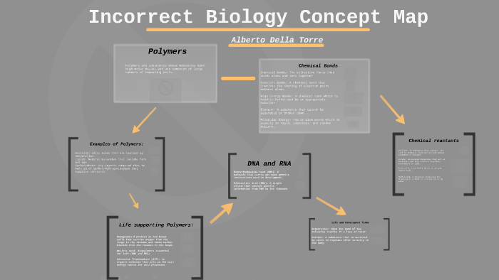 Biology Concept Map by Alberto Della Torre on Prezi