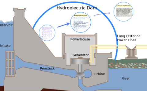 hydroelectricity energy is energy produced from moving water by irma ...