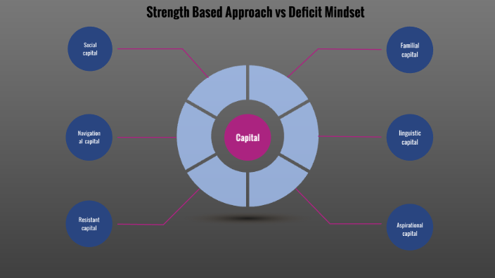Yosso cultural capital by Gabby Garcia on Prezi