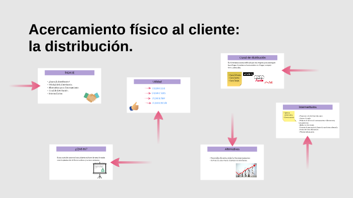 El acercamiento físico al cliente: by Naiara Vidal González on Prezi