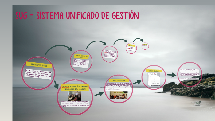 SUG - SISTEMA UNIFICADO DE GESTIÓN by emmanuel castro gonzalez on Prezi SUG - SISTEMA UNIFICADO DE GESTIÓN by emmanuel castro gonzalez on Prezi