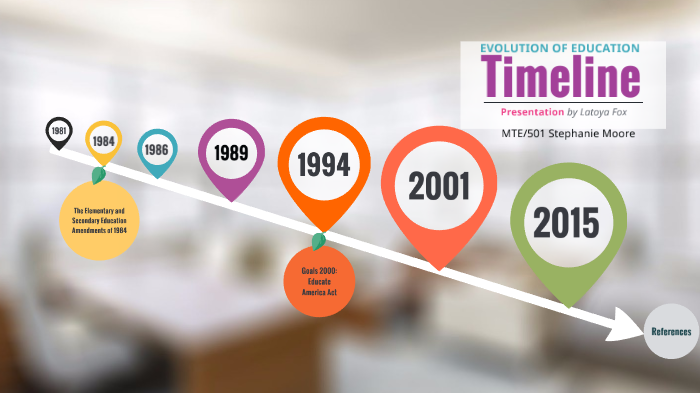 Evolution of Education Timeline by Latoya Fox on Prezi