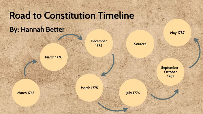 Constitution Timeline by Hannah Better on Prezi