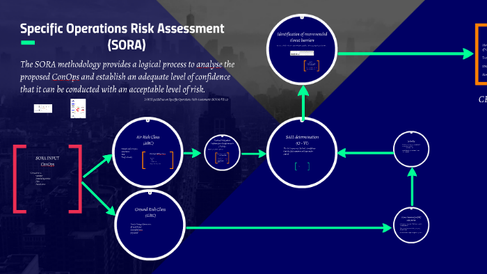 Specific Operations Risk Assessment by Manolo Rodriguez on Prezi