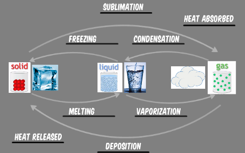 Solid, Liquid & Gas Chart by A Chuuu on Prezi