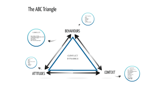 The ABC Triangle by Gabriel Shamu on Prezi