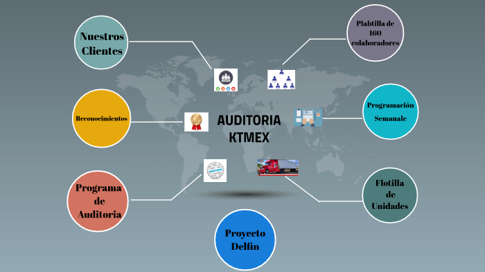 Auditoria KTMEX by AMANDA ANGELICA GONZALEZ SANCHEZ on Prezi
