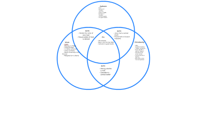 Abrahamic Faiths Venn Diagram by Jordan Swafford on Prezi Abrahamic Faiths Venn Diagram by Jordan Swafford on Prezi