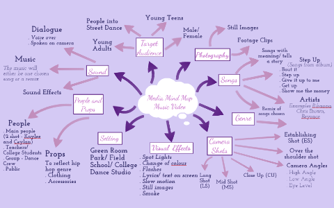 Media Mind Map for Music Video! by Kaylee Tribble on Prezi