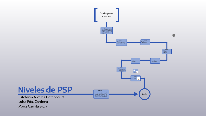 Niveles de PSP by María Silva on Prezi