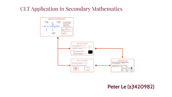 CLT Application in Secondary Mathematics by Peter Le on Prezi