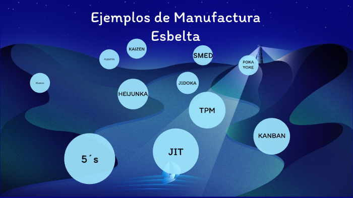 Ejemplos de Manufactura Esbelta by samantha espinosa ramirez on Prezi