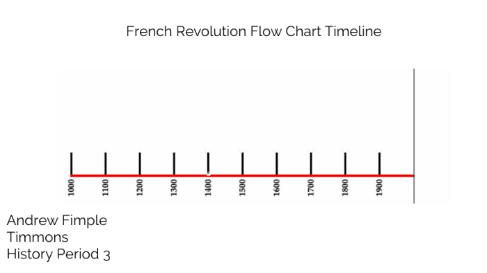 French Rev Flow Chart by Andrew Fimple on Prezi