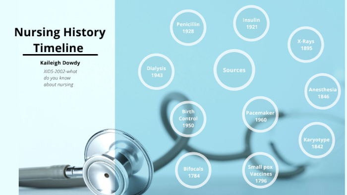 Nursing History Timeline by Kaileigh Dowdy on Prezi Next