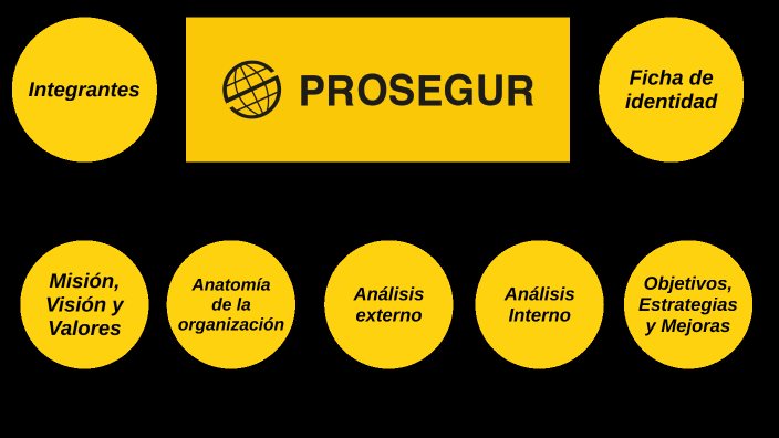 PROSEGUR by Sofía Rial on Prezi