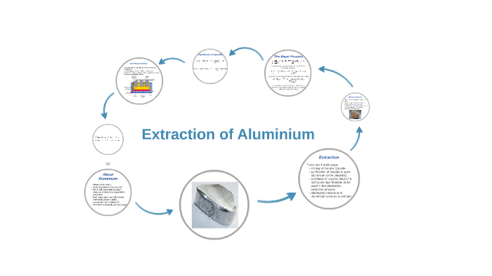 Extraction of Aluminium by on Prezi