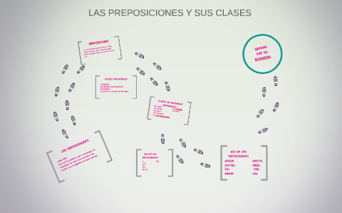 LAS PREPOSICIONES Y SUS CLASES by on Prezi