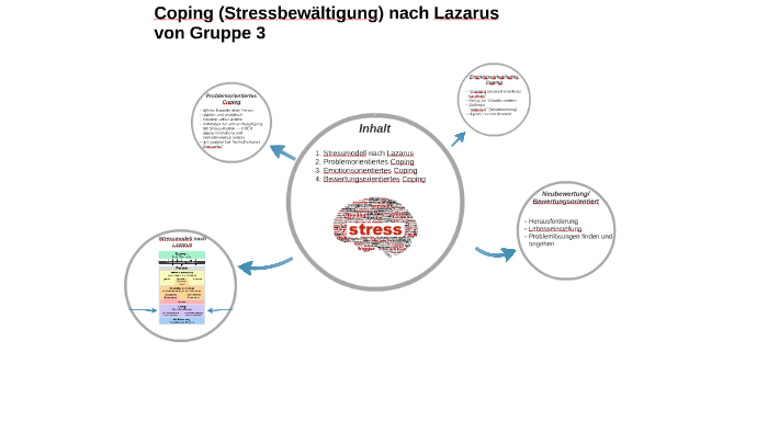 Coping (Stressbewältigung) nach Lazarus by Kiri Anton on Prezi