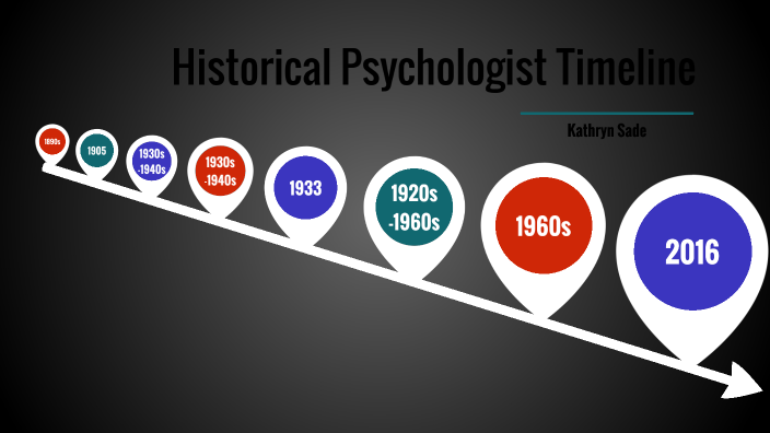 Historical Psychologist Timeline by Kathryn Sade on Prezi