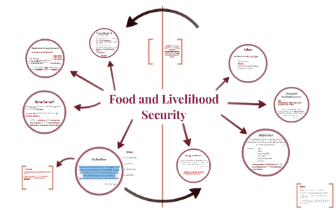 Food and Livelihood Security by Nina Grasser on Prezi