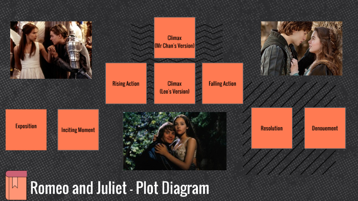 Romeo and Juliet Plot Diagram by Jason Chan on Prezi