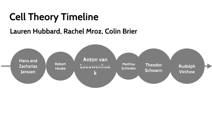 Cell Theory Historical Timeline by Lauren Hubbard on Prezi