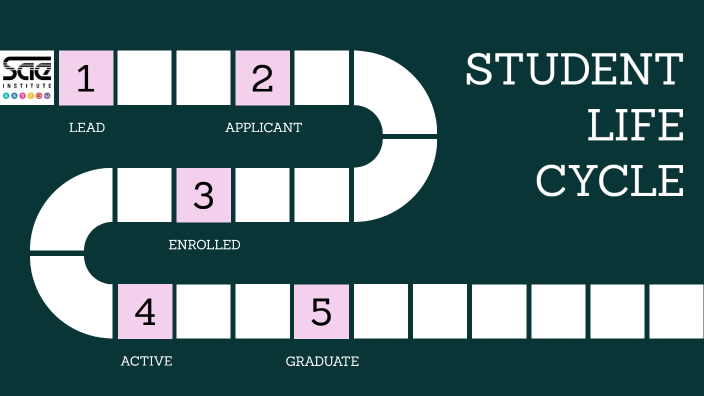 Student Life Cycle by Kyle Goldman on Prezi