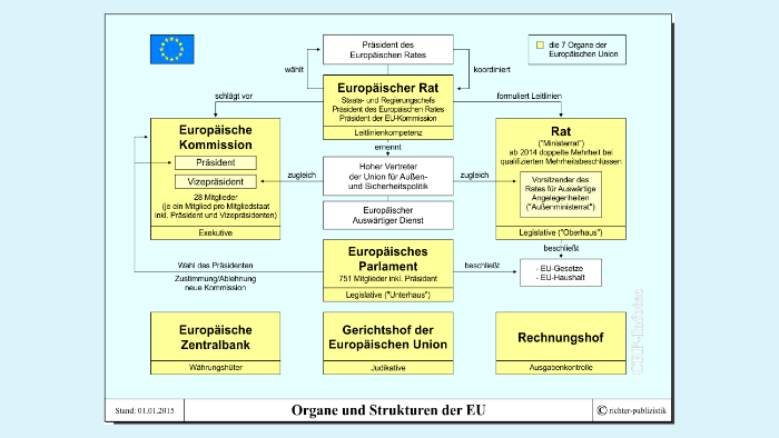 Organe und Strukturen der EU by Max Müller on Prezi
