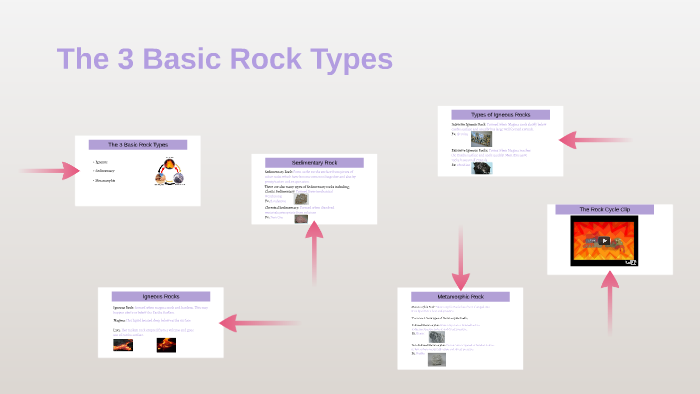 The 3 Basic Rock Types by Beyza Toslu on Prezi
