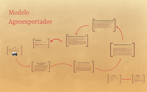 El Modelo Agroexportador by Fernando mangandi on Prezi