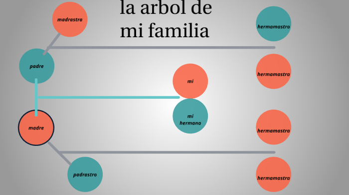 Spanish family tree by sabe thompson on Prezi
