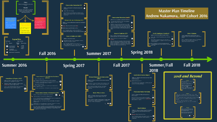 Master Plan Timeline by Andrew Nakamura on Prezi